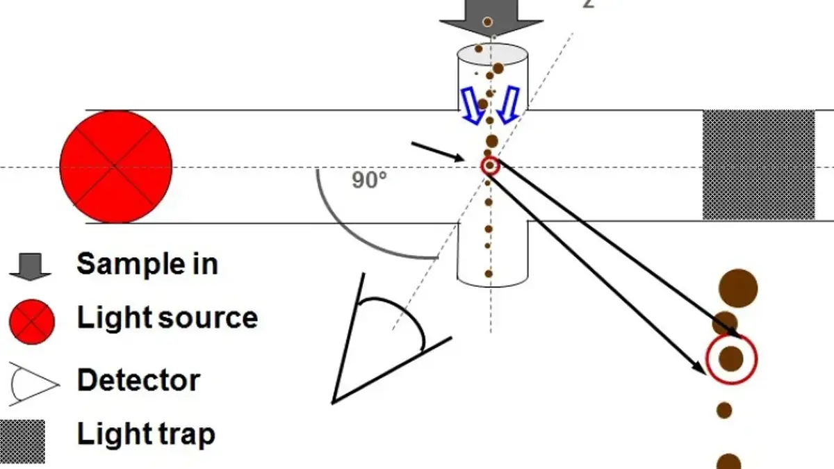 Light Scattering Aerosol Spectrometer
